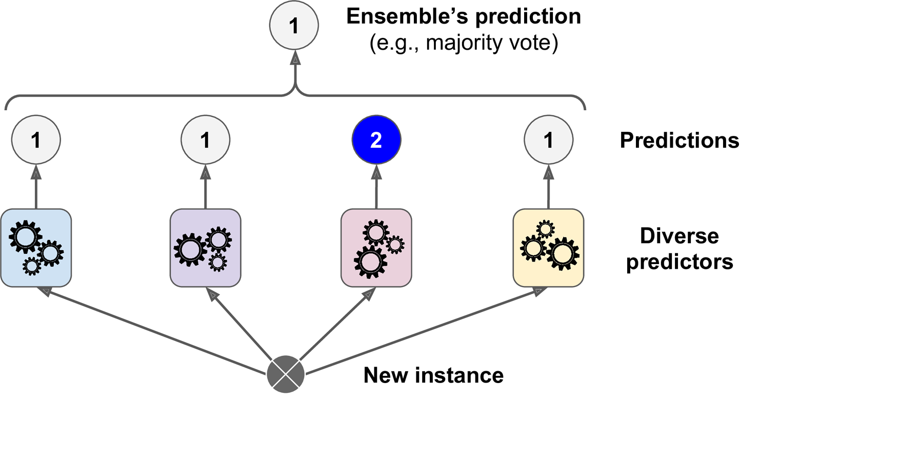 The basic idea behind ensemble learning is that multiple models, which may have different ...